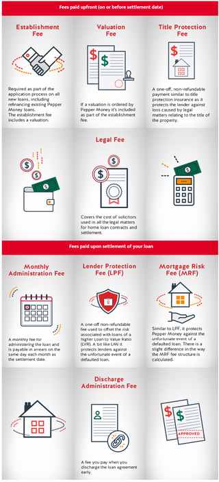 Pepper Money Home Loan Fee Summary | Pepper Money